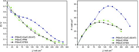 Polarization Curves A And Power Density Curves B In A 5 Cm 2 Defc