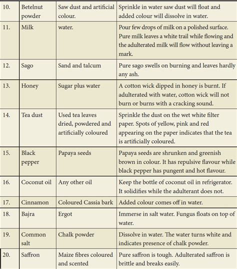 Food Adulteration Types Methods To Detect