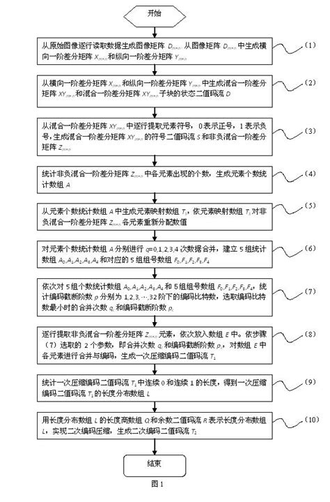 Lossless Compression Encoding Method Of Image Data Eureka Patsnap