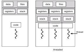 OS Process Thread