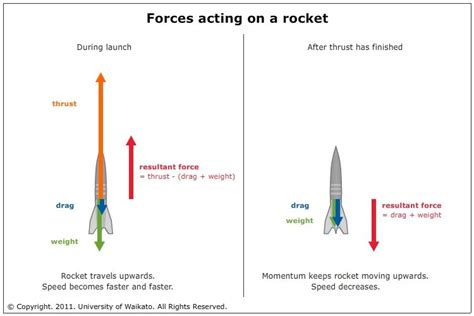 A Rocket Has Three Main Forces Acting On It During Lift Off The