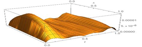 plots of the absolute error between the numerical and exact solutions