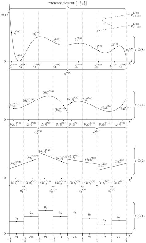 Schematic Of Eight N 8 Mean Values And Its Four Levels Of Data
