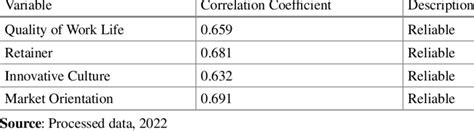 Results Of The Reliability Test Download Scientific Diagram