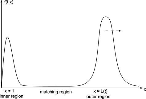 The Inner The Matching And The Outer Region Are Illustrated Download Scientific Diagram