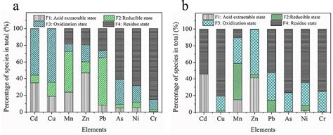 Chemical Species Of The Heavy Metals In The Agricultural Soils Of The