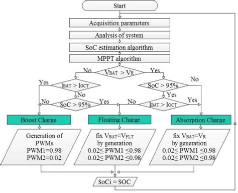 Control Algorithm Of The Batteries Charge Download Scientific Diagram