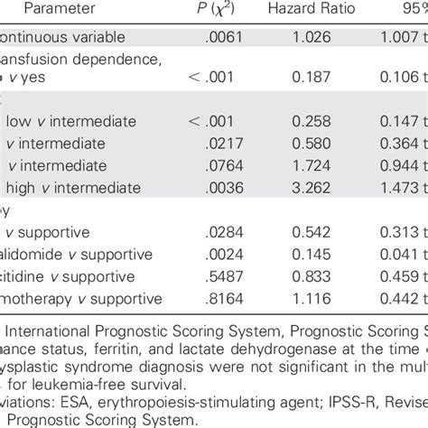 Pdf Revised International Prognostic Scoring System Ipss Predicts