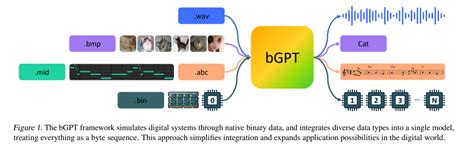 Exploring Bgpt A Deep Learning Model With Next Byte Prediction Ai