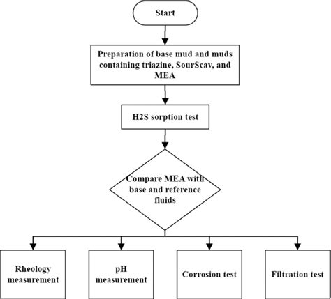 Flowchart Of The Experimental Work Download Scientific Diagram
