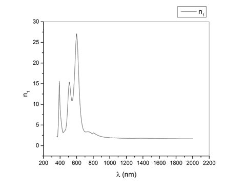 How Can I Extract Optical Parameters From Anomalous Dispersion Part
