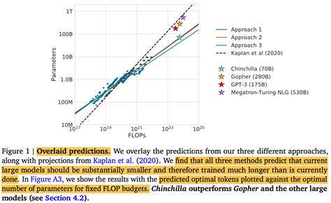 Chinchilla Training Compute Optimal Large Language Models Lukes Blog