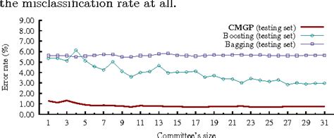 Figure 2 From Coevolutionary Multi Population Genetic Programming For Data Classification