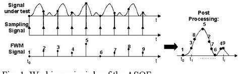 Figure 1 From Asynchronous Optical Sampler For Monitoring Of 40 Gbits