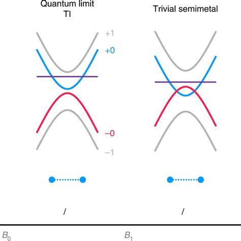 Optical Activity Of Landau Level Transitions And Field Driven Phase Download Scientific Diagram