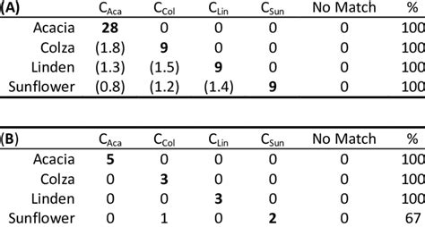 Result Of The Loocv Model Classification According To The 4 Main