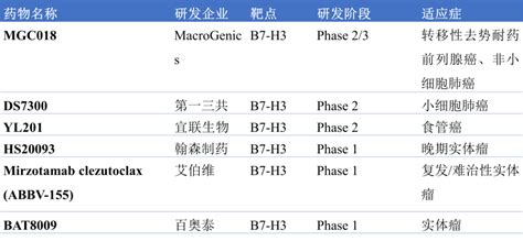 高达32亿美元！b7 H3和b7 H4的adc还有哪些选手？医药新闻 Bydrug 一站式医药资源共享中心 医药魔方