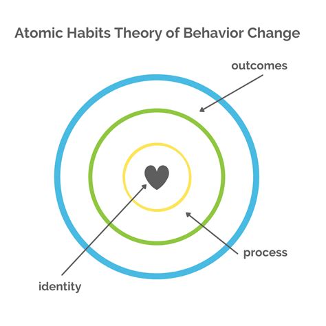 The Brighter Guide To Building Atomic Habits Work Brighter