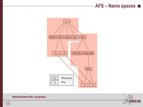ppt distributed file systems powerpoint presentation free download
