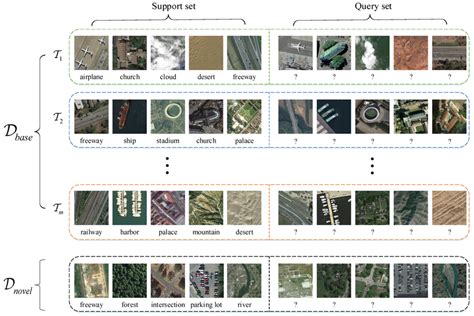 illustration of data partition of remote sensing scene classification