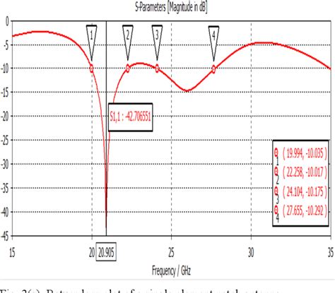 Figure 2 From A Compact Slotted Patch Antenna Design For Multiband Applications Semantic Scholar