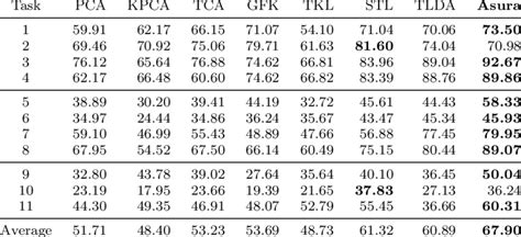 Comparison Of The Classification Accuracy With The Baselines Download