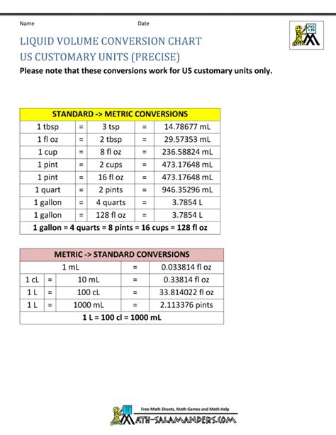 Metric Conversion Liquid Measure Chart
