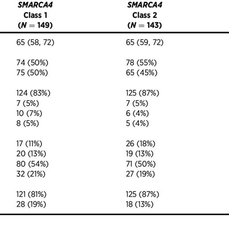 Clinical Characteristics Of Patients With Advanced Nsclc By Smarca4