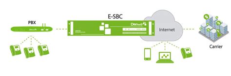 Ss7 Voip Media Gateway Centrales Telefónicas Ip Teléfonos Ip Denwa
