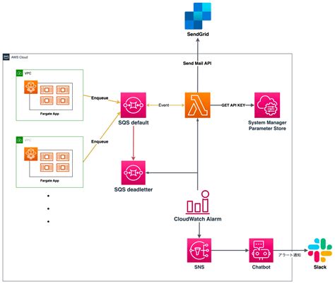sendgridとawsを使って、メールを送信するアプリケーションを作成しました pr times 開発者ブログ