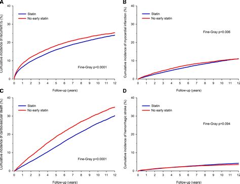 Lack Of Statin Therapy And Outcomes After Ischemic Stroke A Population