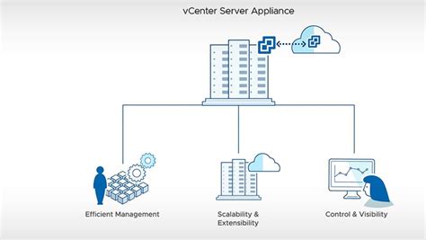 Vmware Vcenter Server 8 0u1a 发布 集中式管理 Vsphere 环境 Sysin 博客园