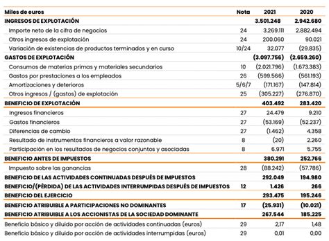 Datos Clave De Cie Automotive En 2021 Invesgrama