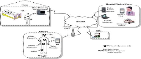Wireless Body Sensor Network System Download Scientific Diagram