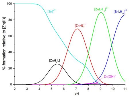 Representative Distribution Diagrams Zn II Tot 0 4 MM Zn II L