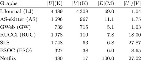 Collection Of Real World Bipartite Graphs Download Table