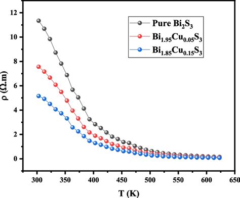 Dc Resistivity Of Pure And Cu Doped Bi2s3 Nanostructures Download