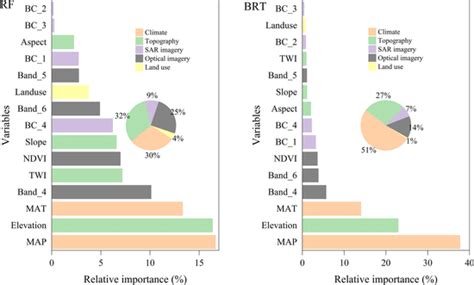 The Relative Importance Of Each Environmental Factor Obtained From The Download Scientific