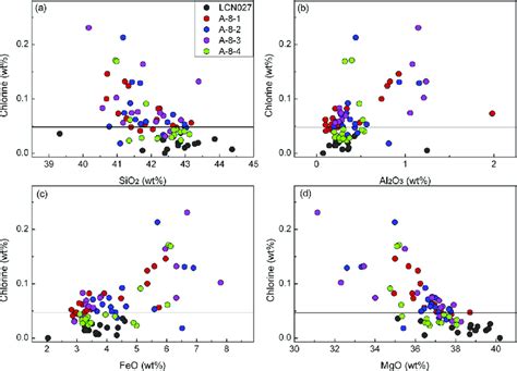 A The Correlation Between Cl And Sio 2 B The Correlation Between