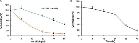 Figure 2 From Honokiol Induces Cell Cycle Arrest And Apoptosis Via P53