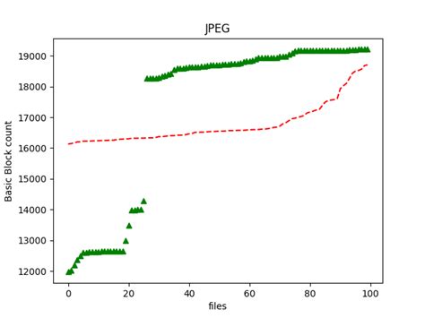 Machine Learning For Effective Fuzzing Cloudfuzz Payatu