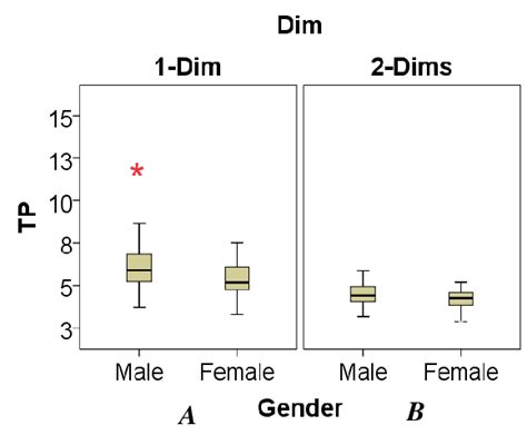 Throughput For Males And Females In A 1d And B 2d Fittss Law Tasks Download Scientific