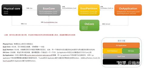 Autosar Cp中os五大基础模块关系 知乎