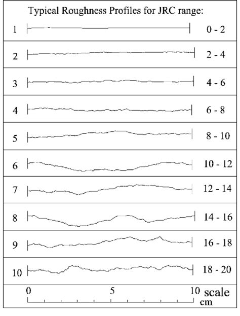 Standard Roughness Profiles And Their Jrc Values Barton And Choubey