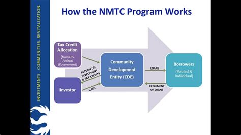 4 10 How The Nmtc Program Works New Markets Tax Credit Program