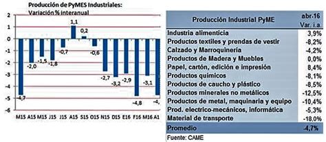La Producción De Las Pymes Cayó En Abril El 477 Diario La Capital