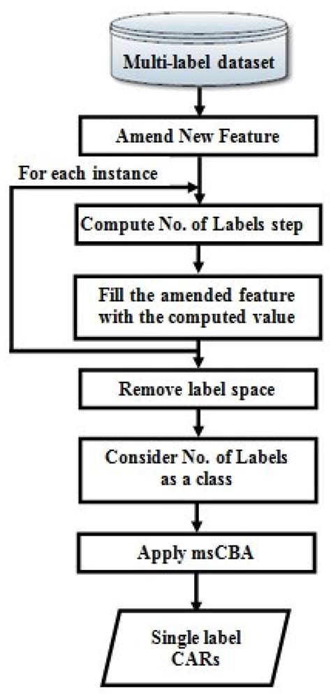 Applied Sciences Free Full Text Multi Label Classification Based On