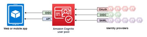 spring boot role based authentication with aws cognito