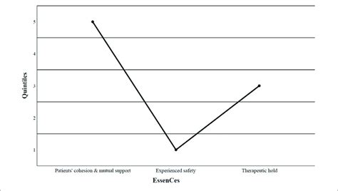 Classification Of The Ward Climate According To The Qiiintiles Of The