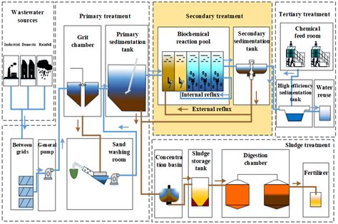 Wastewater Flow Diagram Wastewater Treatment Primary Treatment